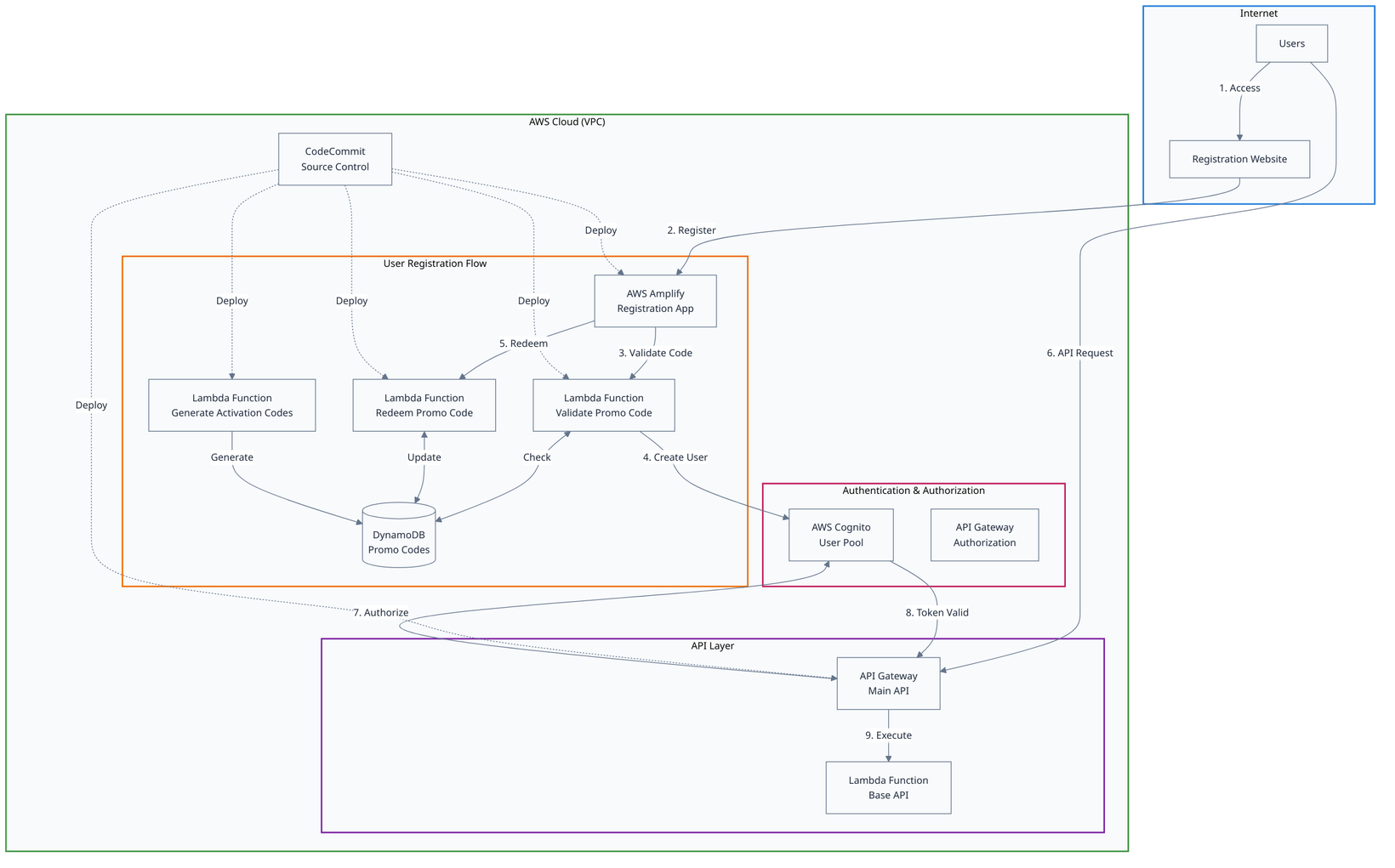 AWS Marketplace SaaS Integration for R&D Tech Startup | Daniel López ...