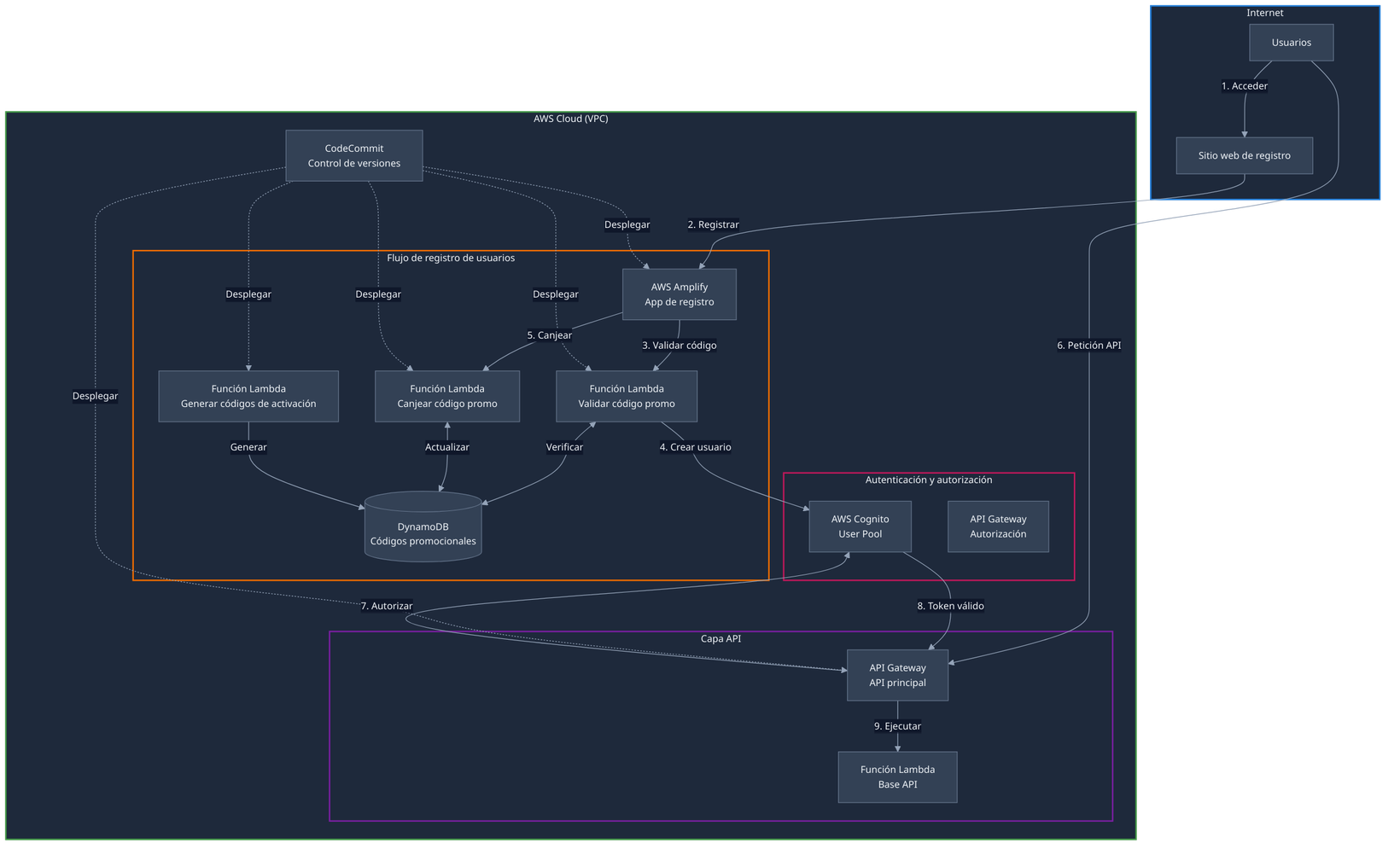 Integración AWS Marketplace para producto SaaS de startup tecnológica | Portfolio Daniel López Azaña