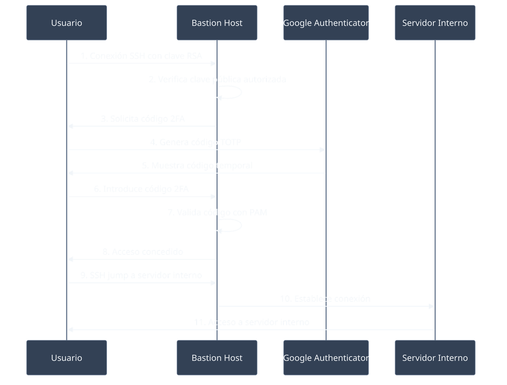 Securización de infraestructura AWS con bastion host avanzado, 2FA y ...