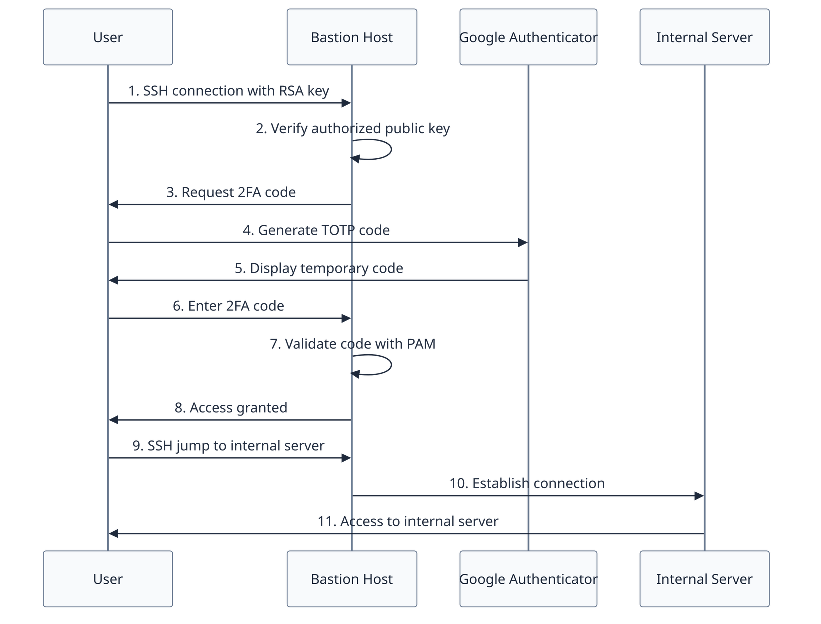 AWS Infrastructure Security with Advanced Bastion Host, 2FA and Access ...